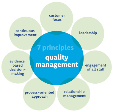 ISO 9001: the 7 quality principles as the basis for any quality ...