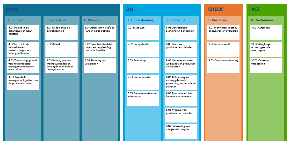ISO 9001 eisen en structuur: De essentie simpel uitgelegd