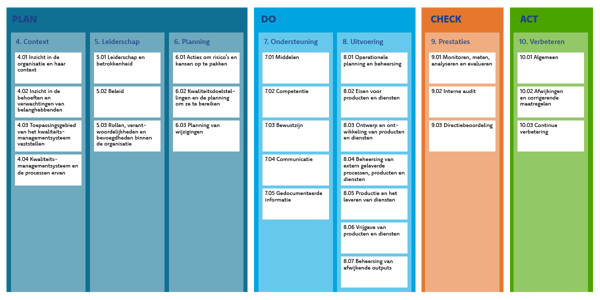 ISO 9001 eisen en structuur: De essentie simpel uitgelegd
