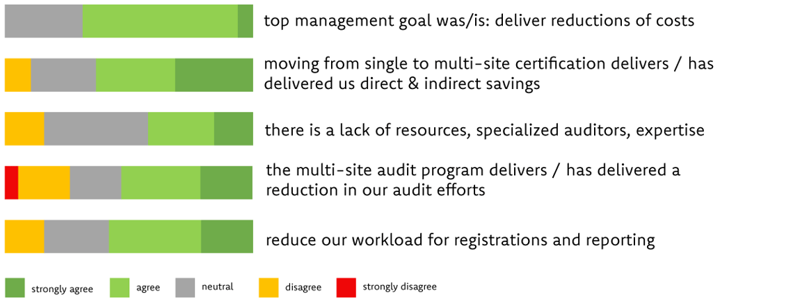Exploring the Dynamics of Multi-Site Management Systems: Risks and Rewards