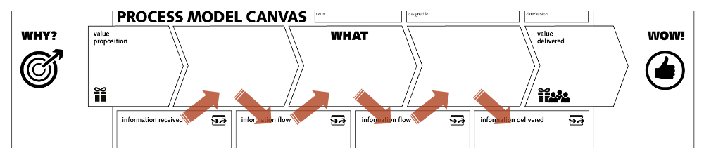 Process Model Canvas (Gratis Template): Slim samen processen beschrijven