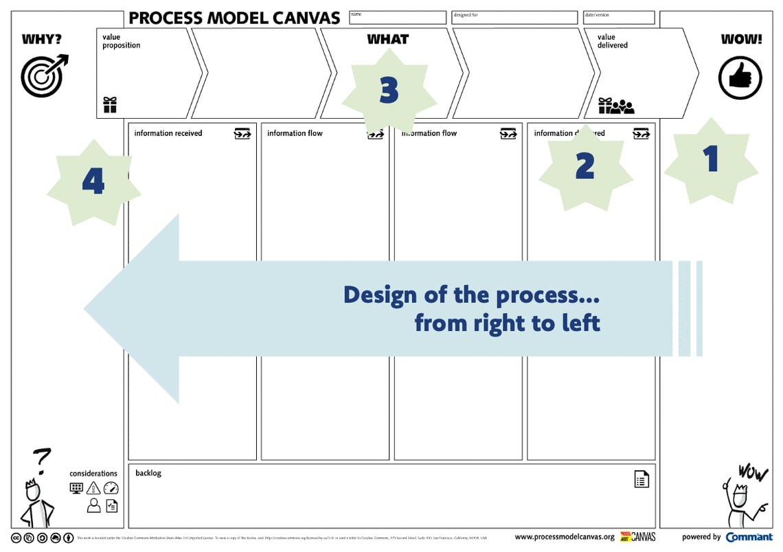 Process Model Canvas (Free Template): Smartly describe processes together
