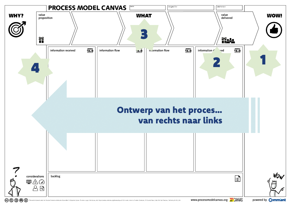 Process Model Canvas (Gratis Template): Slim samen processen beschrijven