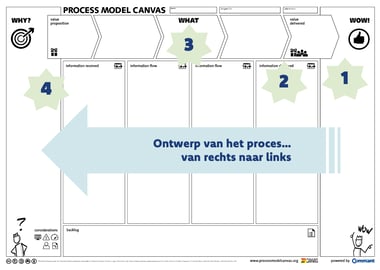 Process Model Canvas (Gratis Template): Slim samen processen beschrijven