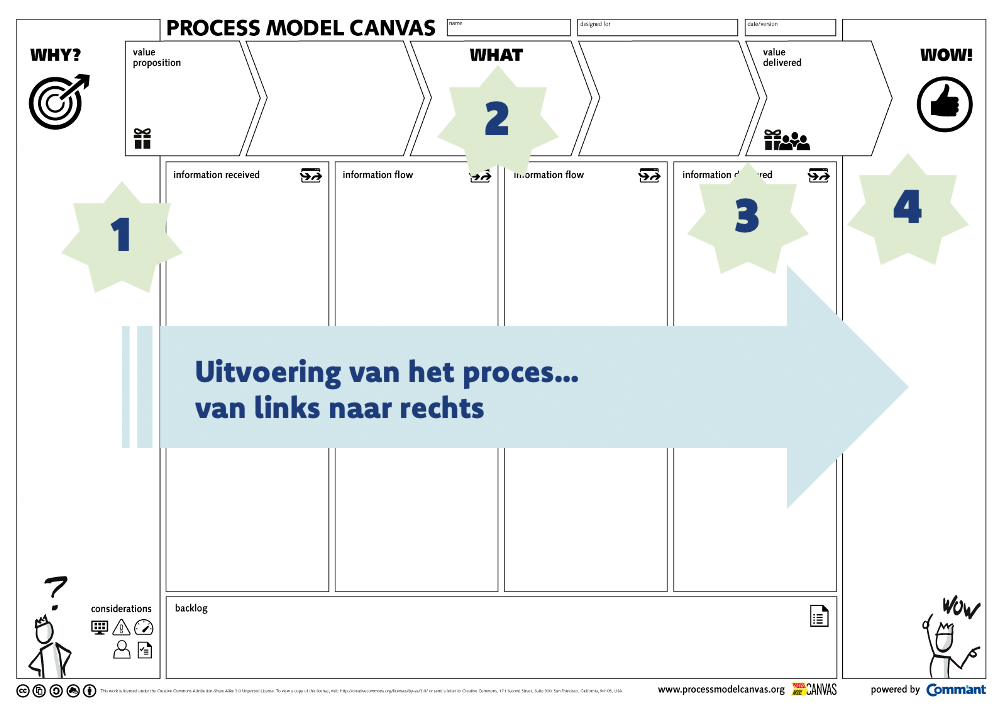 Process Model Canvas (Gratis Template): Slim samen processen beschrijven