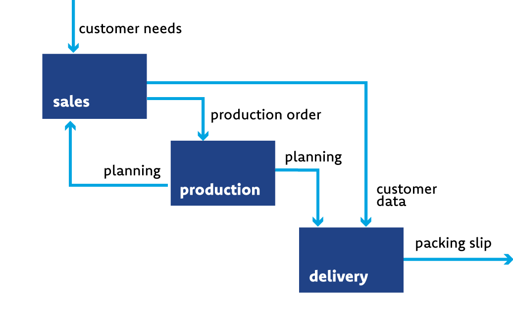 Swimlanes: challenges of successful process management