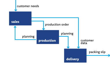 Swimlanes: challenges of successful process management