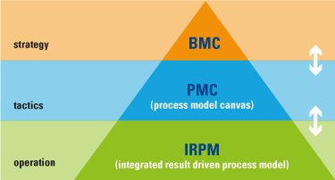 Process Model Canvas (Free Template): Smartly describe processes together