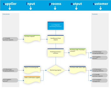 Process Model Canvas (Free Template): Smartly describe processes together